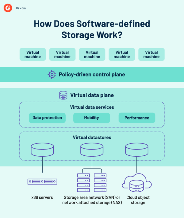 What Is Software-defined Storage? Benefits and Best Solutions